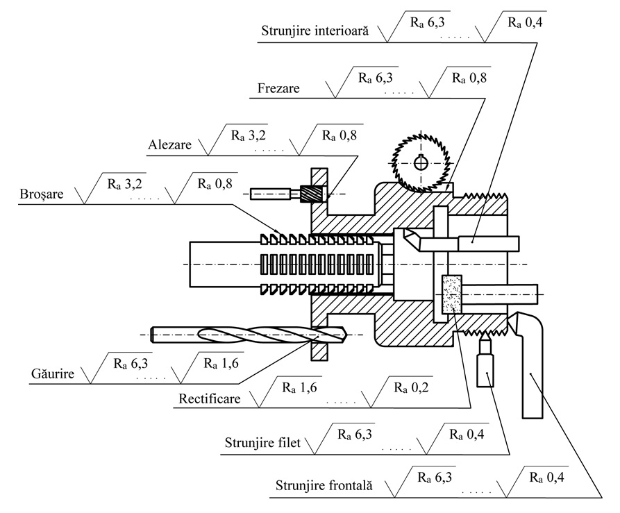 Procedeele tehnologice şi valorile parametrului Ra rezultat