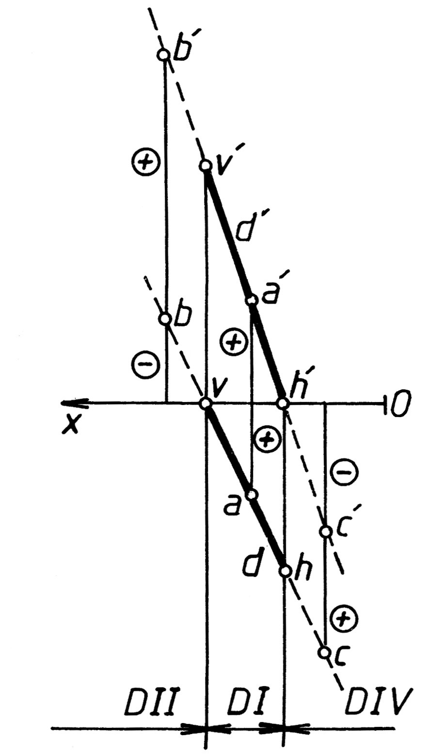Reprezentarea în epură a studiului dreptei
