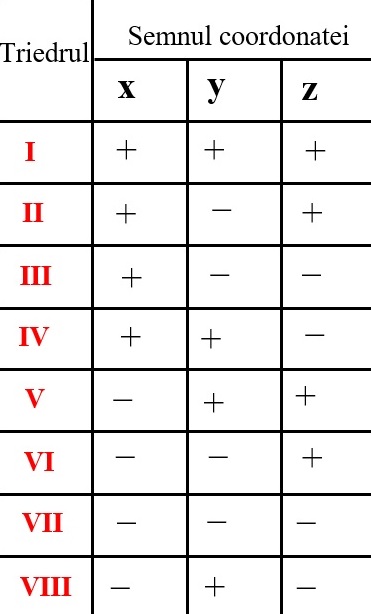 Semnele coordonatelor pentru puncte în fiecare triedru