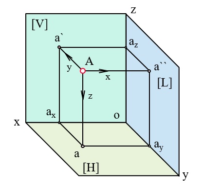 Reprezentarea punctul A în triedrul I